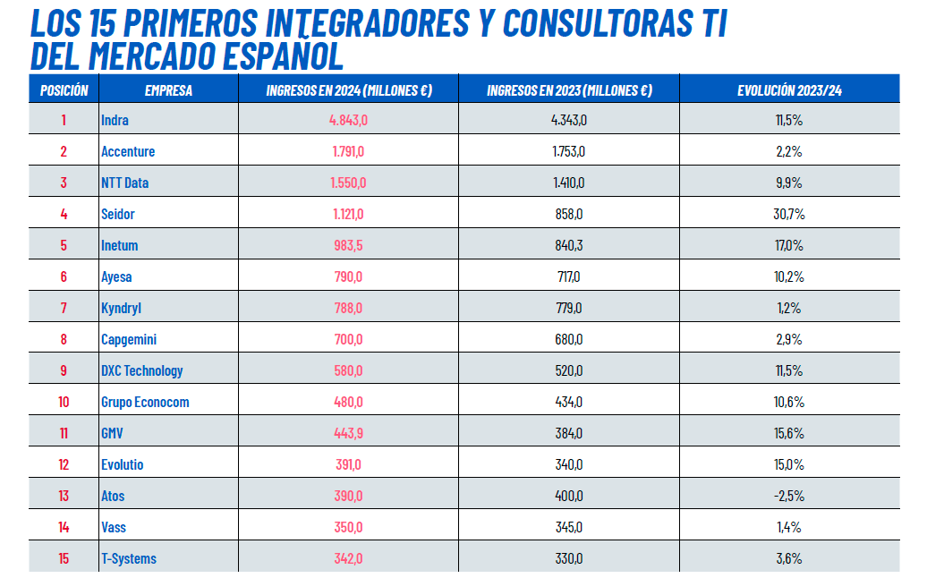 Ranking de integradores y consultoras TI en España